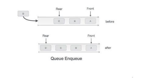 Queue As An Adt Abstract Data Type