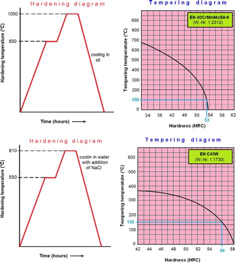 Hardening And Tempering Diagram Of Carbon Steel En C45w W Nr 1 1730 Download Scientific