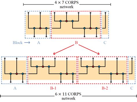Construction Of A 6 × 11 Corps Network Download Scientific Diagram