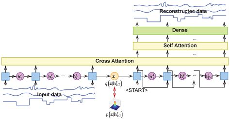 Sensors Free Full Text A Synthetic Time Series Generation Using A