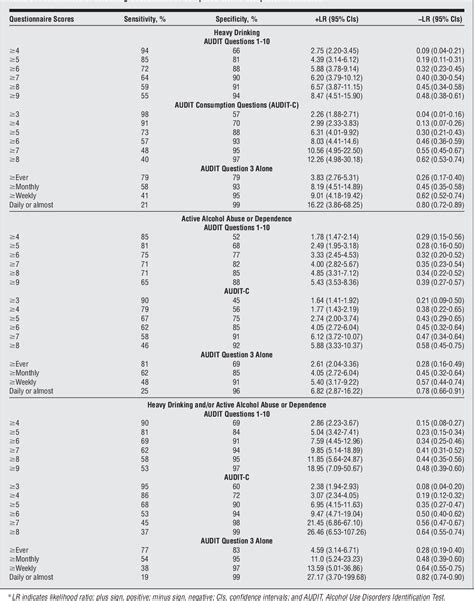 Table 3 From The Audit Alcohol Consumption Questions Audit C An Effective Brief Screening Test Table 3 From The Audit Alcohol Consumption Questions Audit C An Effective Brief Screening Test