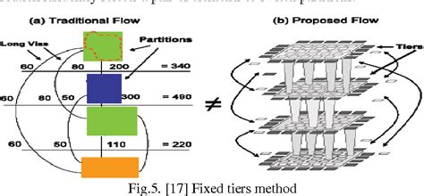 Figure 4 From Partitioning In 3d Vlsi Physical Design A Brief Survey