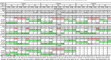 Transfer Learning For Segmenting Dimensionally Reduced Hyperspectral Images