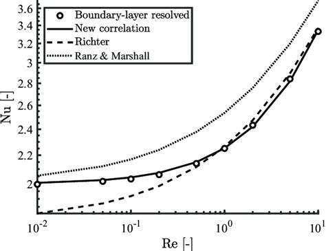 Boundary Layer Resolved Obtained Nusselt Numbers And Different