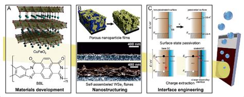 Strategies To Advance Photoelectrochemical Solar Fuel Production Are Download Scientific