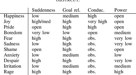 Table Ii From Modeling Cognitive Affective Processes With Appraisal And Reinforcement Learning
