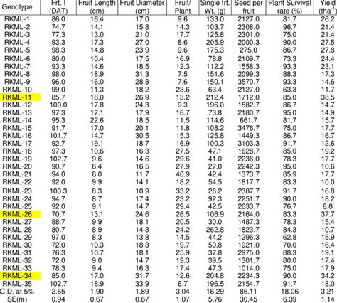 Yield Attributes And Yield Of Brinjal Genotypes Download Scientific