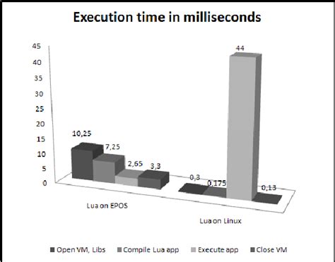execution time in milliseconds of each step of the lvm execution on