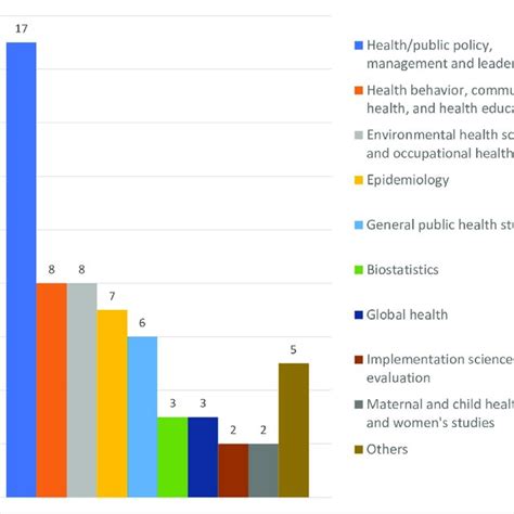 The Timeline Of The Development Of The Drph Degree Download Scientific Diagram