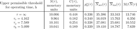 Stationary Characteristics Of Queueing System Depending On Frequency Of Download Scientific