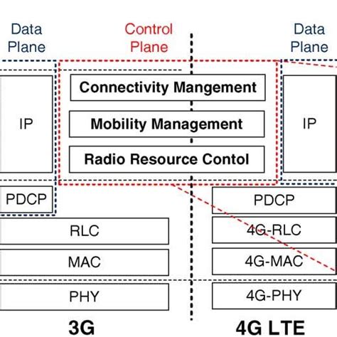 4g 3g Network Architecture And Control Protocol Interactions In Three