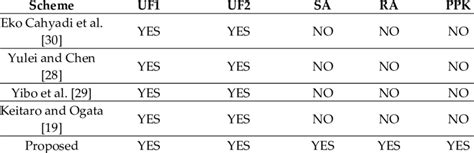 Security Attributes Comparison Download Scientific Diagram