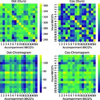 A Part Of The Compatibility Matrix Under Each Condition We Randomly Download Scientific