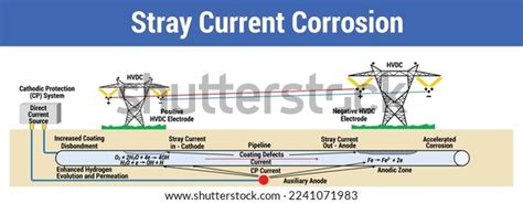 Vector Illustration Stray Current Corrosion Eps10 Stock Vector Royalty Free 2241071983