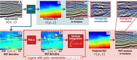 dnn based rgt estimation and horizon extraction without upper panels download scientific