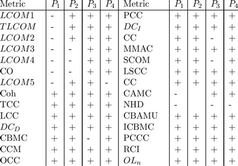 Theoretical Validation Results Of Cohesion Metrics Download