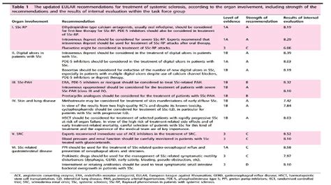Raynauds Scleroderma Global Patients Eular Recommendations For The Treatment Of Systemic