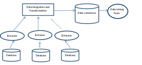 General Architecture Of Centralized Data Warehouse 9 The Traditional
