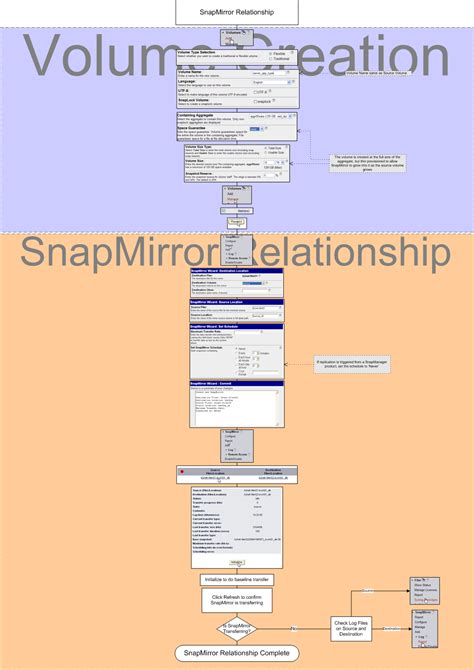 San Nas Analyst Netapp Visual Cheat Sheet Snap Mirror Relationship