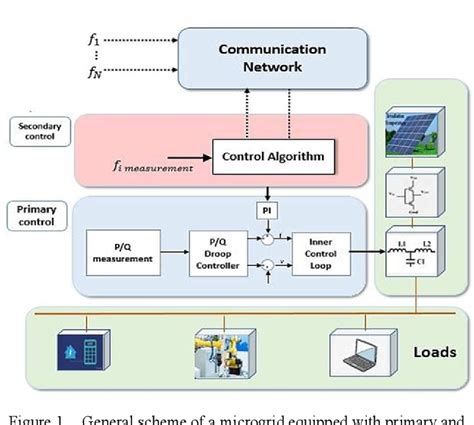 Figure 1 From Performance And Vulnerability Of Distributed Secondary Control Of Ac Microgrids