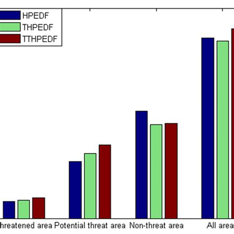 Comparison Of Scheduling Success Rates Ssr Of The Three Algorithms
