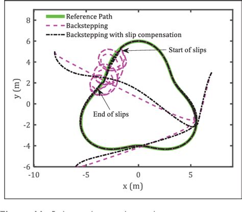 Figure 11 From Control Of A Tractor Trailer Robot Subjected To Wheel Slip Semantic Scholar