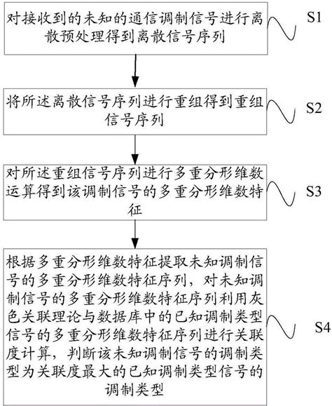 Modulating Signal Recognition Method Based On Complexity Feature Under Low Signal To Noise Ratio