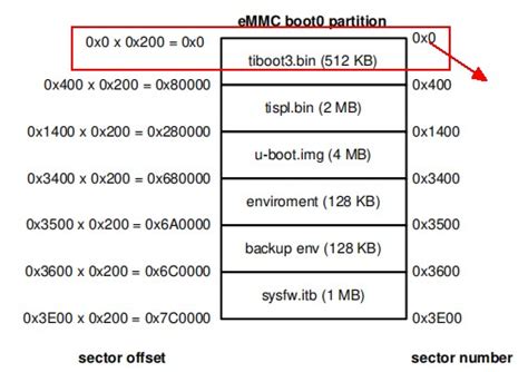 Tda4ve Q1 How To Boot From Emmcboot0 Processors Forum Processors Ti E2e Support Forums