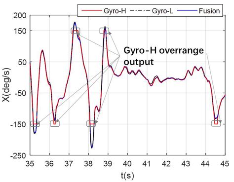 Comparison Of Fusion Results And Output Of The Redundant Mems Imu Download Scientific Diagram
