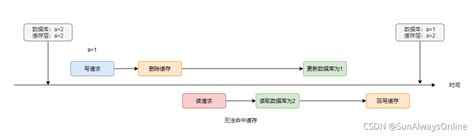 8种方案，保证缓存和数据库的最终一致性数据库和缓存如何保证一致性 Csdn博客