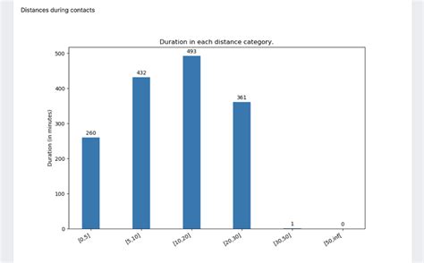 11 Graph Of The Duration For Different Distances Download