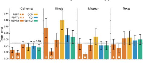 Figure 5 From Practical Kernel Tests Of Conditional Independence Semantic Scholar