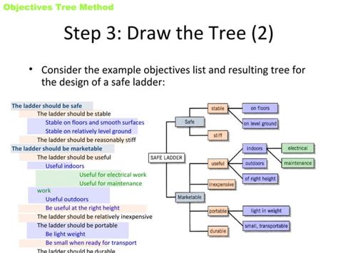 Objective Tree Method