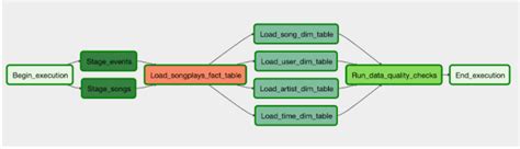 GitHub Tmbothe Data Pipelines With Airflow In This Project We Will Extract Transform And