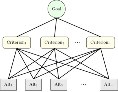 What Is An Analytical Hierarchy Process