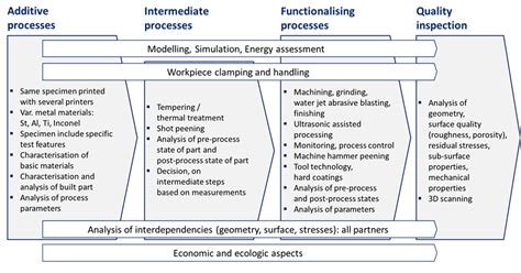 Ad Proc Add Research Consortium Examines The Process Chain Of Additive Subtractive