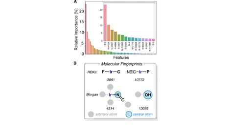 A Most Important Features For The Performance Of The Gradient Boosting