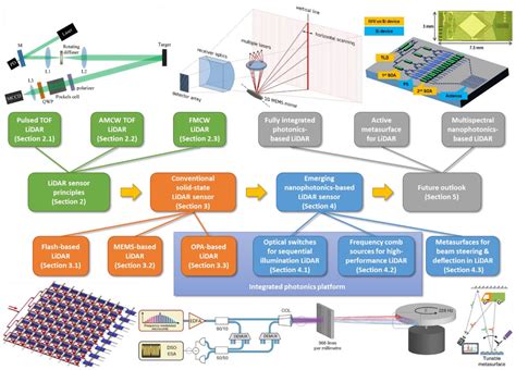 A Progress Review On Solid‐state Lidar And Nanophotonics‐based Lidar