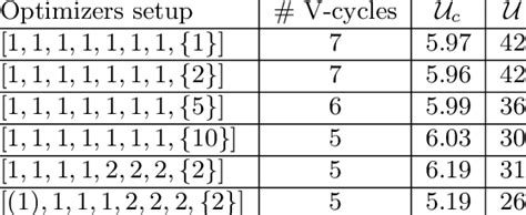 Computational Cost As A Function Of Optimizer Steps For Co Centric