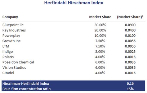 Herfindahl Hirschman Index Breaking Down Finance
