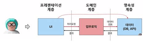 Hexagonal Architecture헥사고날 아키텍처 아마란스 생각