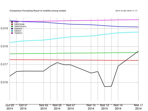 Crude Oil Price And Volatility Forecasting · Yinsen Miao