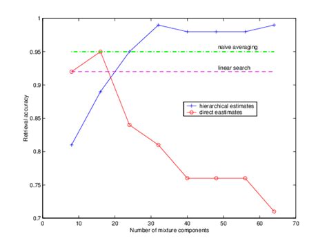 Retrieval Accuracy As A Function Of The Number Of Class Level Mixture Download Scientific
