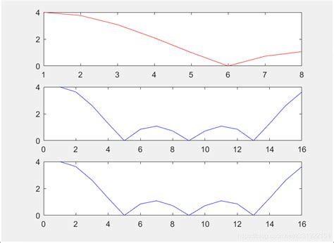数字信号处理——chirp Z变换chirpz变换 Csdn博客 数字信号处理——chirp Z变换chirpz变换 Csdn博客