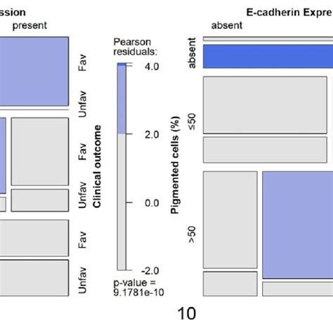 Mosaic Plots And Log Linear Model Analysis Results Based On Pearson W Download Scientific