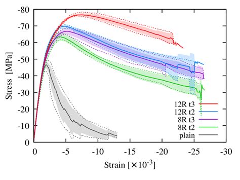 Stress Strain Response For Specimens With Passive Confinement And Download Scientific Diagram