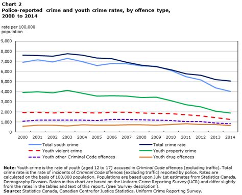 Juvenile Crime Graphs