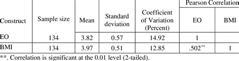 Mean Standard Deviation Coefficient Of Variation And Pearson Correlation Download