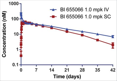 Selective Targeting Of The Il23 Pathway Generation And