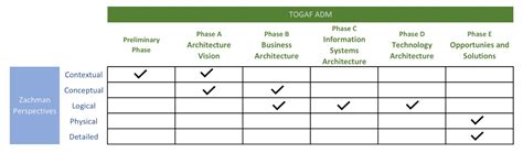 How The Togaf Standard Serves Enterprise Architecture